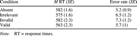 Mean Rt And Error Rates For All Cue Conditions Experiment 1 Download Scientific Diagram