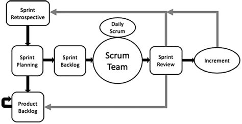 Scrum Framework Based On Sutherland And Schwaber 2017 Download Scientific Diagram