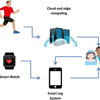 PDF Stress Monitoring Using Wearable Sensors IoT Techniques In Medical Field