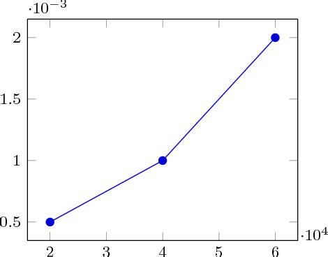 Placement Of Scale Tick Labels In Pgfplots TeX LaTeX Stack Exchange