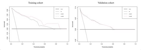 the decision curve analyses for the two models to predict the