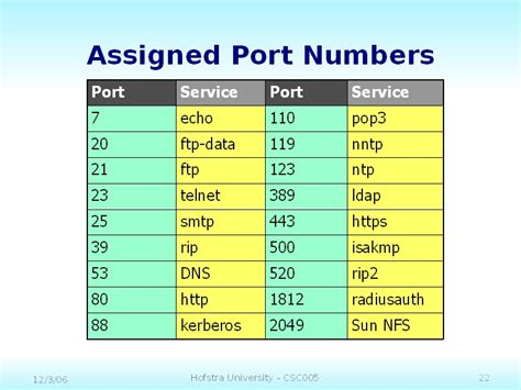 Assigned Port Numbers