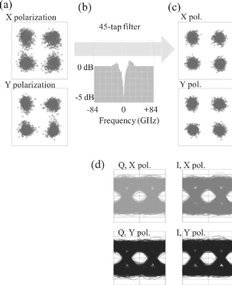 Figure 10 From Space Division Multiplexed Transmission Of 109 Tb S Data Signals Using