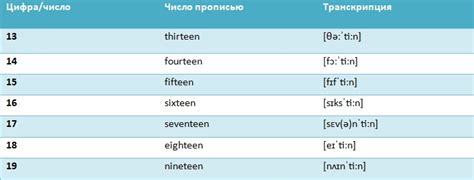 Числительные в английском Как быстро запомнить числительные