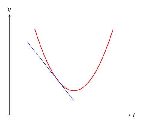 Tikz Pgf How To Draw A Tangent Line To An Arbitrary `addplot` Tex