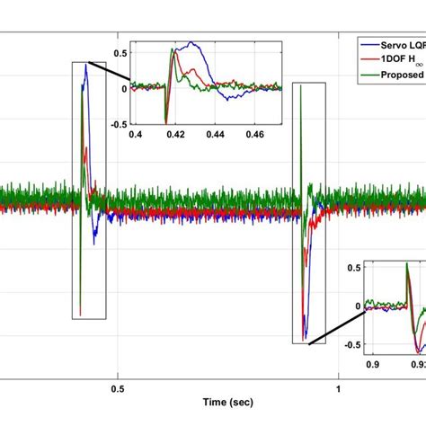 control signal using the proposed 2dof controller 1dof h∞ controller