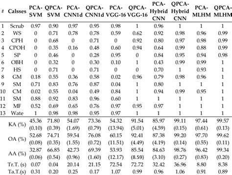 The Comparison Of The Various Models With Pca And Qpca Preprocessing