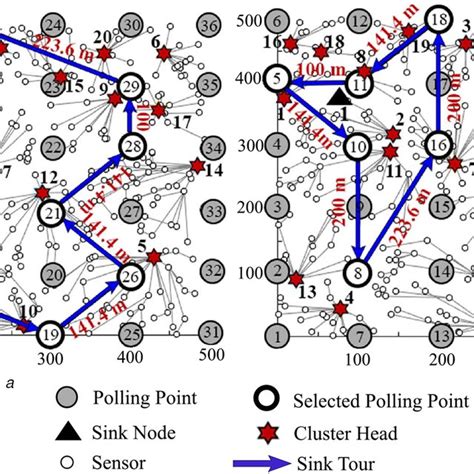 a typical example for data aggregation in both levels of the network by
