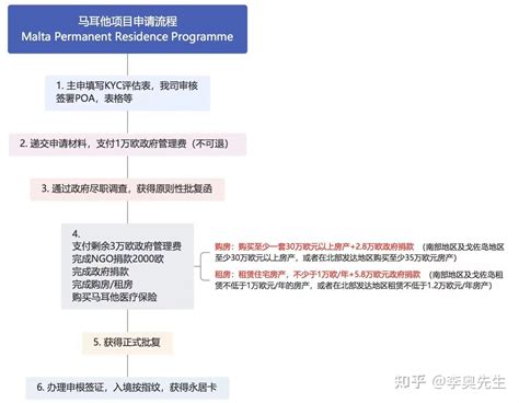租房模式下马耳他绿卡马耳他护照移民问题答复 知乎