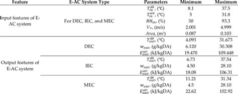 ranges of the considered parameters download scientific diagram