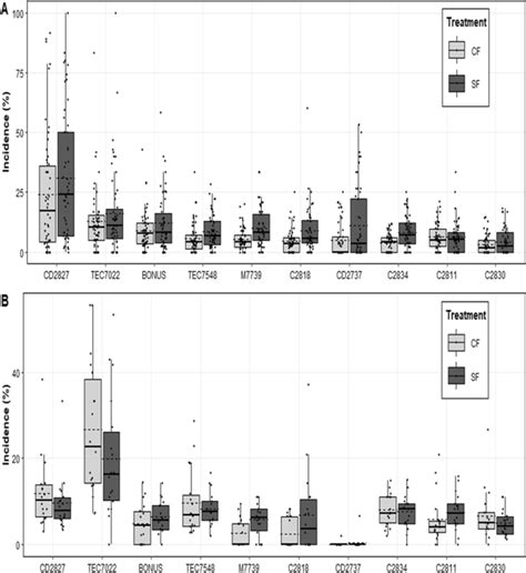 Distribution Of Target Spot Incidence Of Symptomatic Plants Among