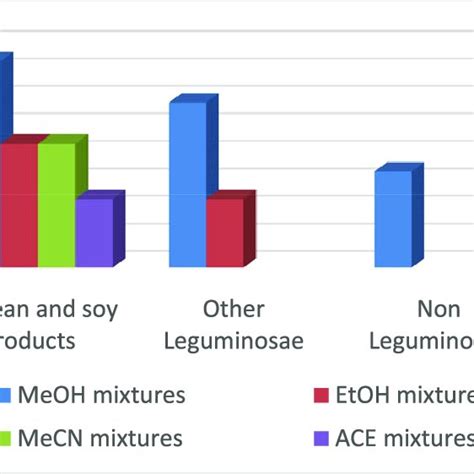 Comparison Between The Most Commonly Employed Solvent Mixtures In The Download Scientific