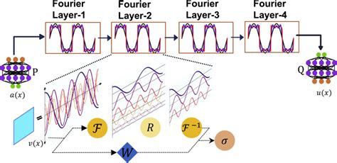 Learning The Stress Strain Fields In Digital Composites Using Fourier