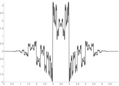 Amplitude Versus Time Left Bior 33 Wavelet Function Right Bior