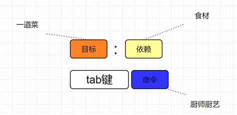 Linux操作系统自动化编译make和Makefile linux make test CSDN博客