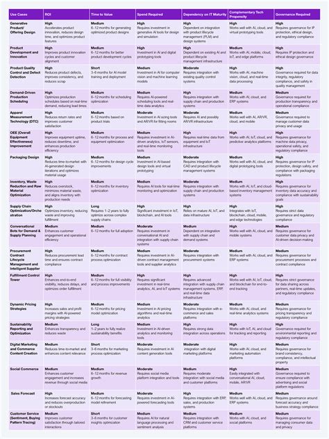GenAI Decision Matrix For CPG STOP Experimenting And START Implementing HFS Research