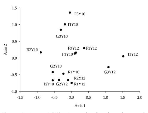 multi dimensional scaling explained variance at ali winston blog