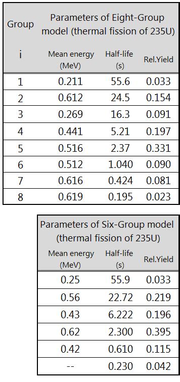 Key Characteristics Of Delayed Neutrons Nuclear
