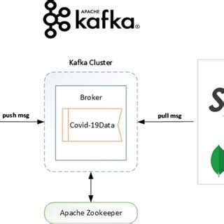 Apache Kafka Data Flow Structure Download Scientific Diagram