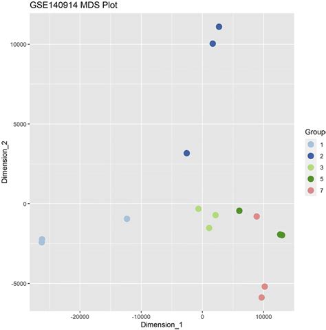 A Multidimensional Scaling Mds Plot Based On The Entire Gene
