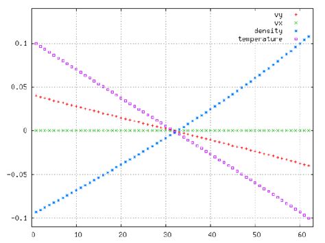 Couette Flow With A Finite Difference Direct Navier Stokes Solver Same Download Scientific