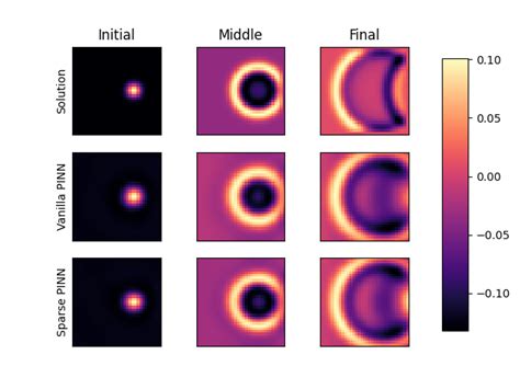 Pinn Solutions Visualised And Compared To The Numerical Solution The