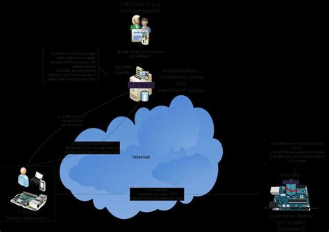 Distributed Authorization Architecture For Rcds Download Scientific