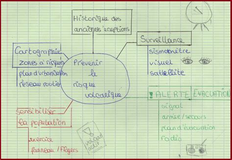 Risque Volcanique Svt Carte Heuristique Vive Les Svt Les Sciences