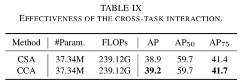 转载：目标检测即插即用 Uni Head Unihead Unifying Multi Perception For Detection Headsuni Head算法 Csdn博客