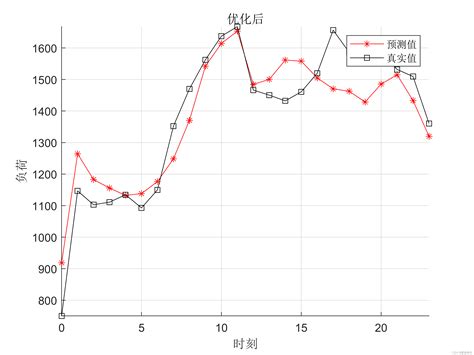 【svm回归预测】基于matlab粒子群算法优化svm回归预测（多输入多输出）【含matlab源码 1421期】svm 多输入 面包多 Csdn博客