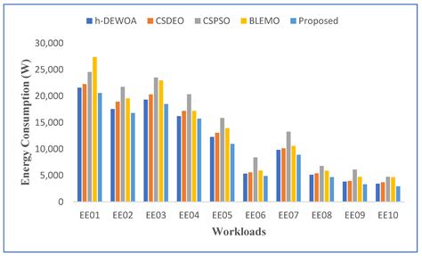 Sensors Free Full Text Eeoa Cost And Energy Efficient Task