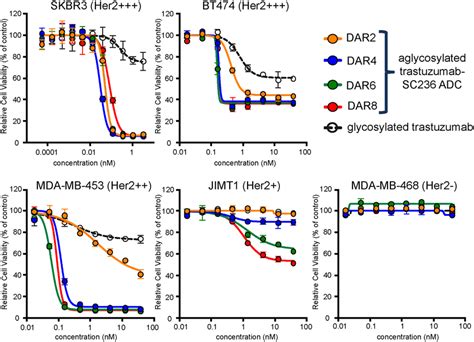 Improved Potency By Increasing Adc Dar Adcs Withs Dar 2 4 6 And 8