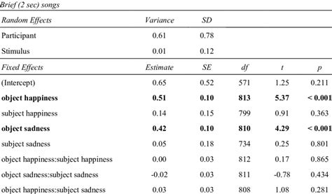 Linear Mixed Effects Model For Prolonged 20 Sec Songs N 35 The Download Scientific