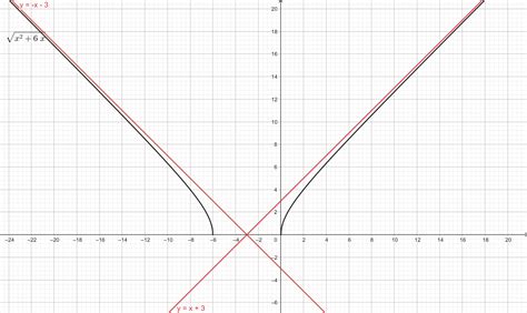 slant asymptotes the graph of the function has two s quizlet