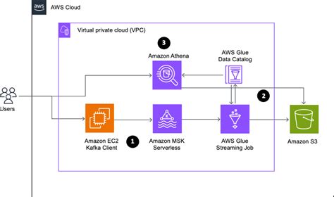 Unlocking Streaming Data Potential With Aws Managed Streaming For