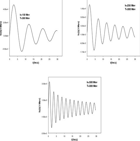 Figure 3 From Photon Production From A Thermalized Quark Gluon Plasma Quantum Kinetics And Non