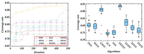 Processes Free Full Text Performance Of A Novel Enhanced Sparrow
