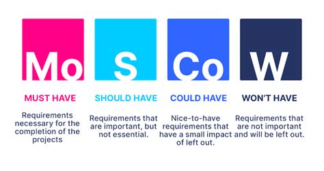 Master User Requirements With Moscow Prioritization Model