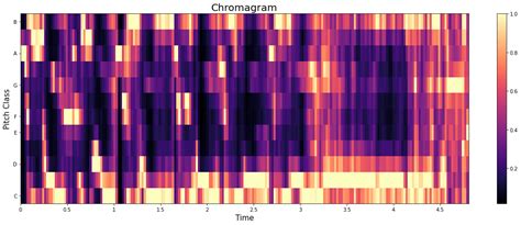 Cnns For Audio Classification Towards Data Science