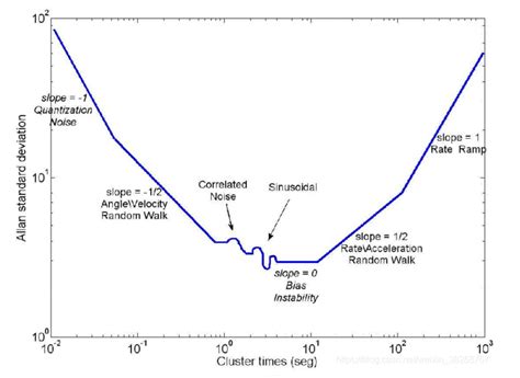 Imu传感器（六） Allan方差 哔哩哔哩