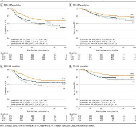 Figure 2 From Effectiveness Of Sequential Chemoradiation Vs Concurrent Chemoradiation Or