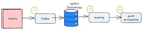 Unlocking The Power Of Vector Databases A Comprehensive Guide