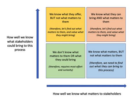 Its Time To Do Stakeholder Mapping Differently Max Hardy Consulting