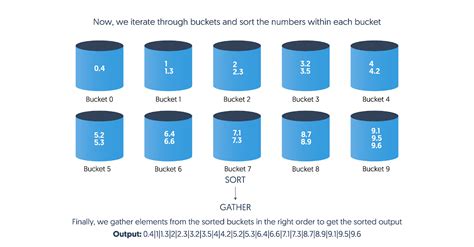 Bucket Sort Algorithm
