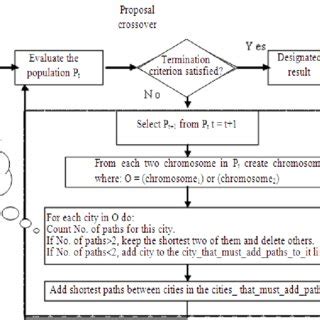 The Proposed TSP Genetic Algorithm The Matrix Representation Must Download Scientific Diagram