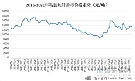 2021年中国粘胶短纤行业发展现状及进出口状况分析粘胶短纤价格有所上涨 智研 短纤 分析