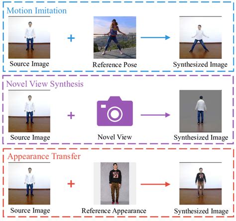 Illustration Of Human Motion Imitation Appearance Transfer And Novel Download Scientific