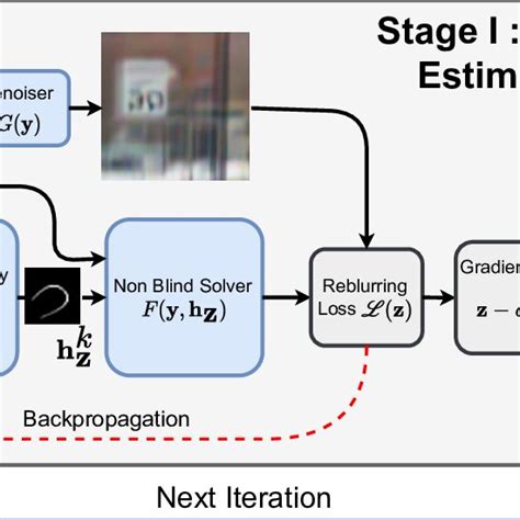 flowchart describing first stage of the proposed scheme we estimate