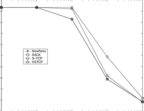 Tcp Throughput For A Single Connection In A Fixed User Scenario