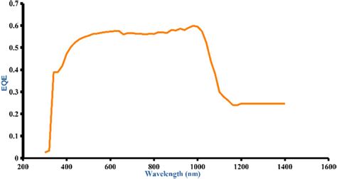 The External Quantum Efficiency Of The Solar Cell Download